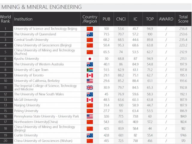 QS Ranking | Chemical Engineering